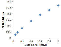 Glutathione (GSH) Assay Kit